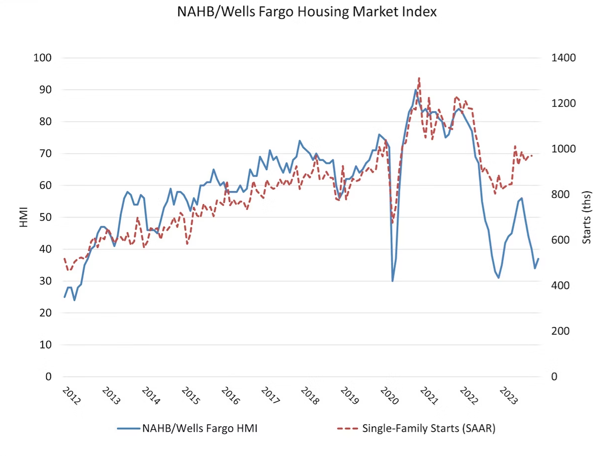 Homebuilder Sentiment on the Uptick - Embrace Home Loans